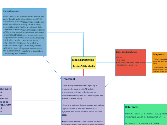 Medical Diagnosis Acute Otitis Media - Mind Map